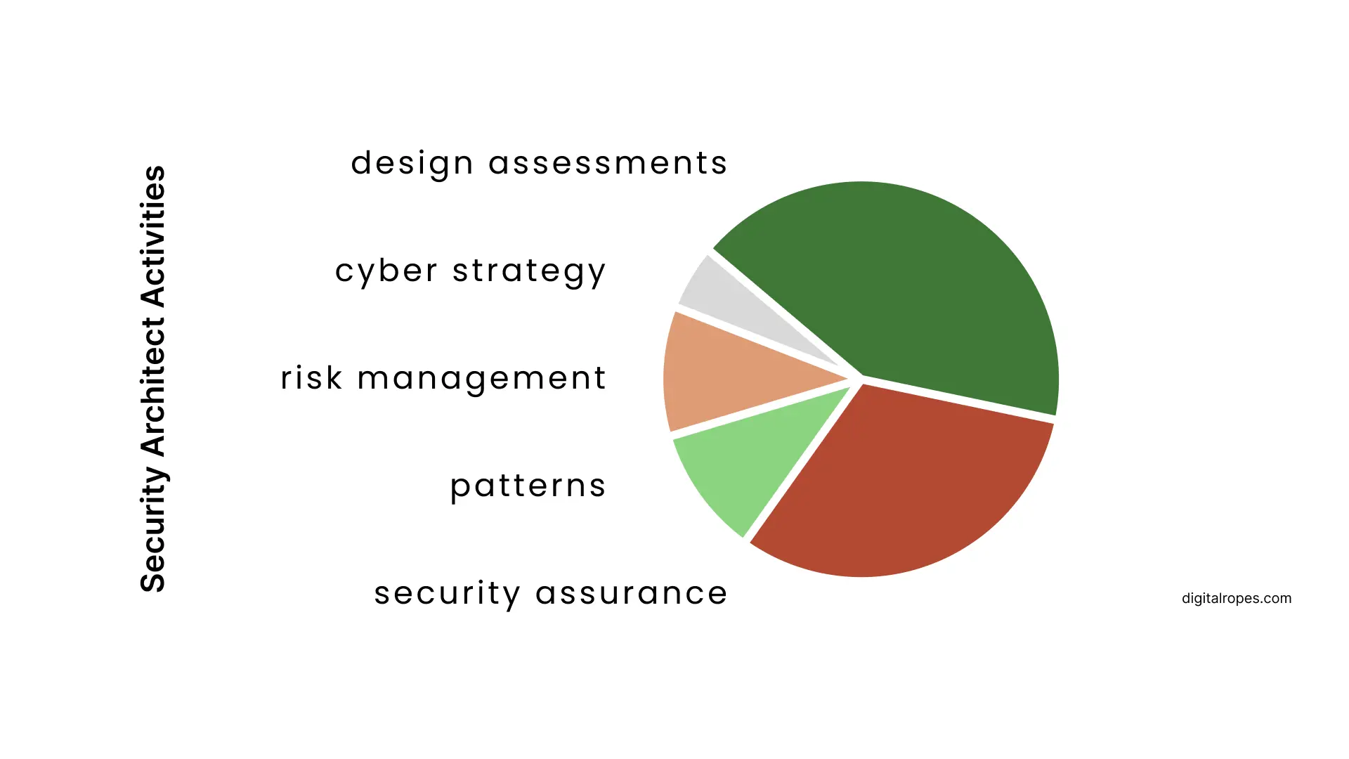Security Architect Role - Digital Ropes